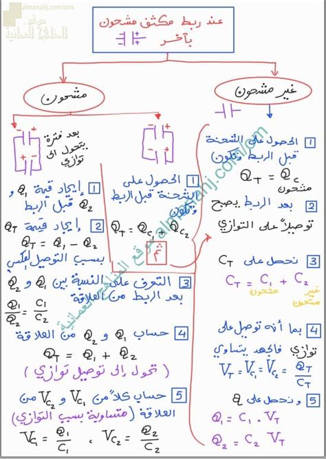 أحدث الملفات المضافة في الصف الثاني عشر