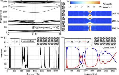 A The In Plane Band Structure Of The Supercell With A Bragg Waveguide Download Scientific