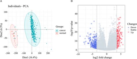 PCA Analysis And Differential Gene Screening A PCA Analysis Showed