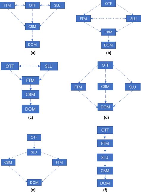 Reduced Graph Of The Partially Ordered Classes Download Scientific