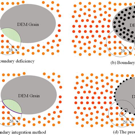 pdf a fully resolved sph dem method for heterogeneous suspensions
