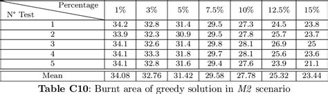 Table C15 From Comparison Of Metaheuristics For The Firebreak Placement Problem A Simulation