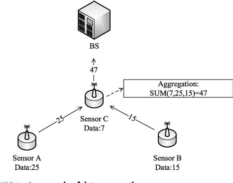 Figure 2 From A Novel Energy Efficient And Privacy Preserving Data