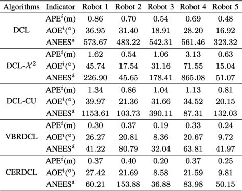 table vi from robust decentralized cooperative localization for