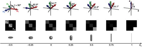 Axially Symmetric Diffusion Encoding With Variable Anisotropy B ∆