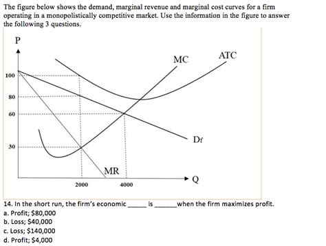 Solved The Figure Below Shows The Demand Marginal Revenue Chegg