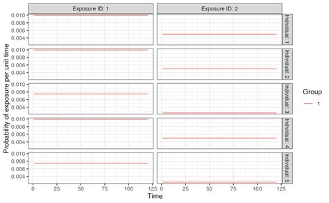 Plots The Probability Of Exposure Over Time For The Provided Exposure