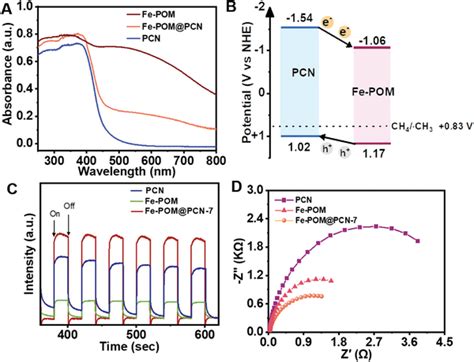 A Uv−vis Drs Spectra Of Fe‐pom And Pcn B Type‐ii Heterojunction