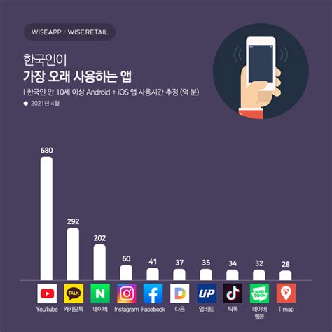 한국인 가장 오래 사용하는 앱 1위 유튜브카카오톡·네이버순