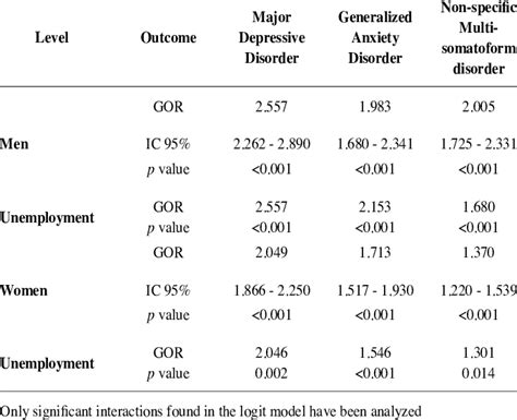 Gender Simple Effect Analysis Trough Generalized Odd Ratios Gor Download Table