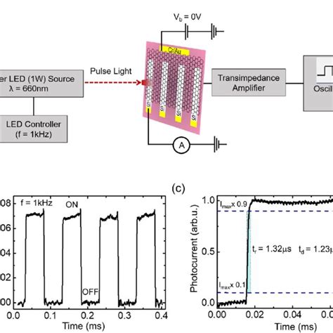 A Schematic Diagram Of The Time Resolved Photocurrent Spectroscopy Download Scientific