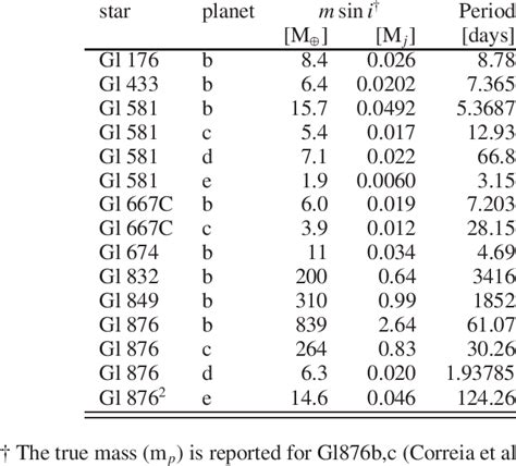 Planet Host Stars In The Sample Along With The Planetary Mass And Download Table