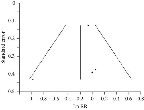 A Funnel Plot Ln RR Risk Ratio Logarithm B LAbbe Plot Dotted