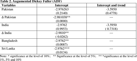 Table 1 From The Nexus Between Inflation And Inflation Uncertainty Of