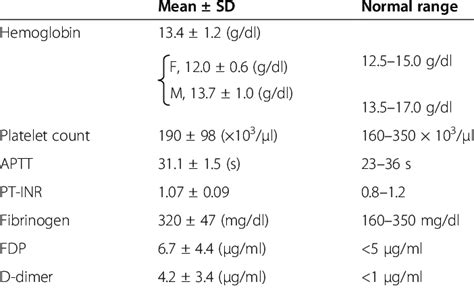 Preoperative Coagulation And Fibrinolysis Examination Download Table