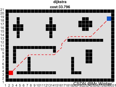 路径规划 图解a、dijkstra、gbfs算法的异同附cpythonmatlab仿真 Csdn博客