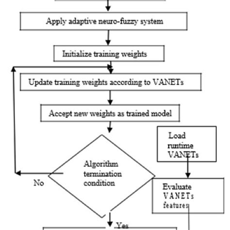 Flow Chart Of Proposed Algorithm Download Scientific Diagram