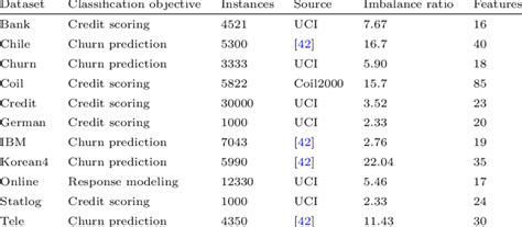 Summary Of Real World Customer Classification Datasets Download
