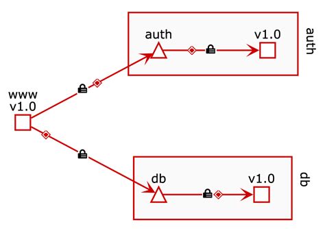 Microservice Security Design Patterns For Kubernetes Part 5 Brazil