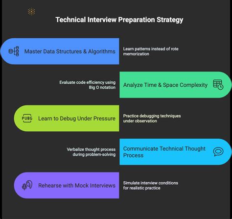 4 Expert Backed Tips To Succeed In Technical Coding Interviews
