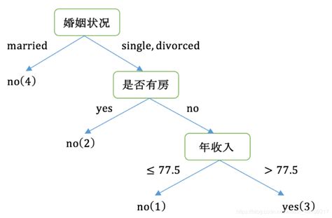 决策树分类原理 Csdn博客