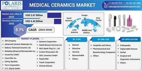 Medical Ceramics Market 2023 Industry Size Growth Revenue Statistics