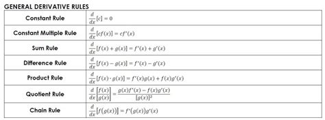 Free Printable Derivatives Formula Chart Pdf Math Love 48 Off