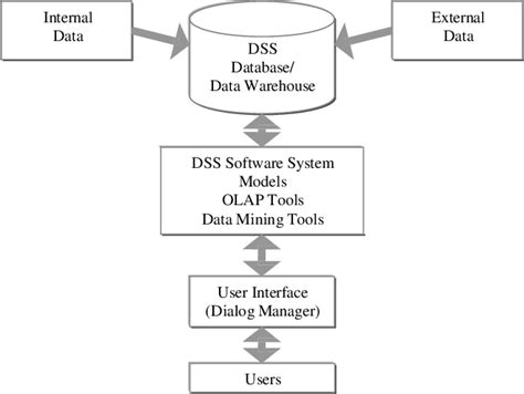 Explain Different Components Of Dss With A Diagram