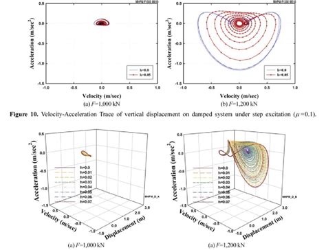 Extended Phase Diagram On Damped System Under Step Excitation µ 01 Download Scientific
