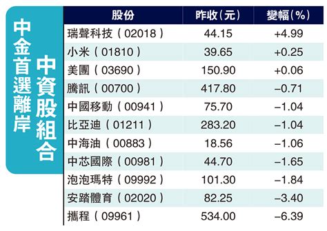 中金料恒指萬九關有支持 續盯緊科技板塊 大公報