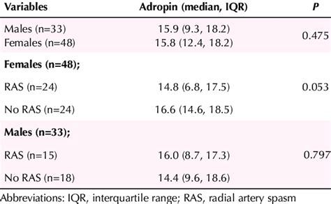 Adropin Levels Of Gender Subgroups Download Scientific Diagram