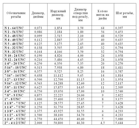 Дюймовая резьба таблицы размеры шаг обозначение ГОСТ