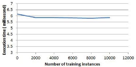 Figure 5 From Real Time Anomaly Detection Over Vmware Performance Data