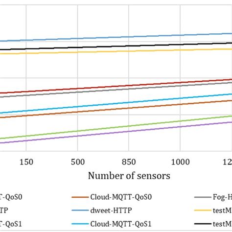 proposed iot based fog architecture download scientific diagram