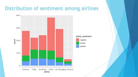 Airline Analysis — Kerry Lei