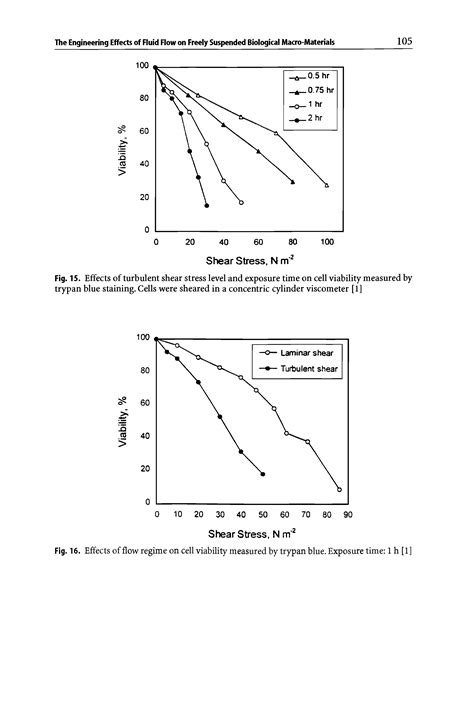 Concentric Cylinders Viscometer Big Chemical Encyclopedia