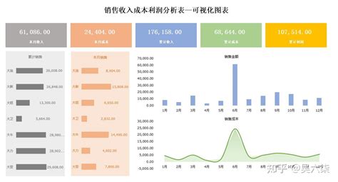 可直接套用：销售收入成本利润分析表，excel自动可视化图表 知乎
