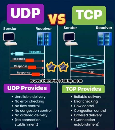 Tcp Vs Udp Differences Between The Protocols The Main Difference