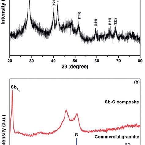 X Ray Diffraction Pattern A And A Raman Spectrum B Of The Sb Carbon