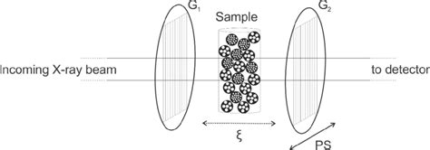 schematic x ray grating interferometry setup compared to conventional