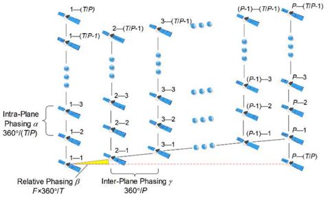 Generic Walker Constellation And Associated Parameters 77 Download