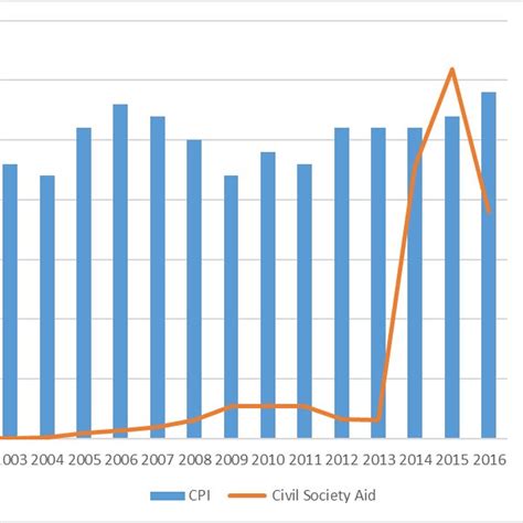 Corruption Perception Index Download Scientific Diagram