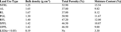 Effect Of Seven Land Use Types On Soil Bulk Density Total Porosity And Download Scientific
