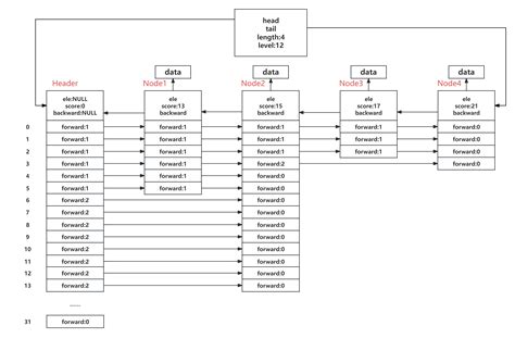 Redis底层数据结构之跳表（skiplist）redisyu毓 魔乐社区