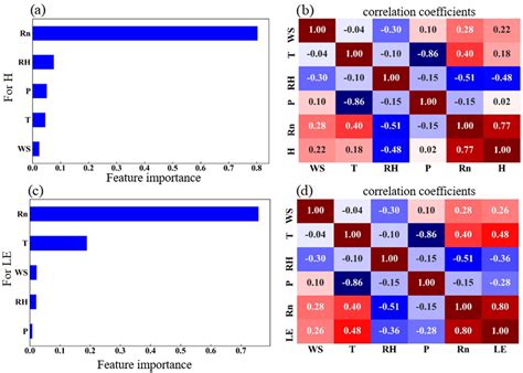 Amt Gap Filling Of Turbulent Heat Fluxes Over Ricewheat Rotation Croplands Using The Random