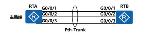 Eth Trunk链路聚合原理与配置 interface eth trunk CSDN博客