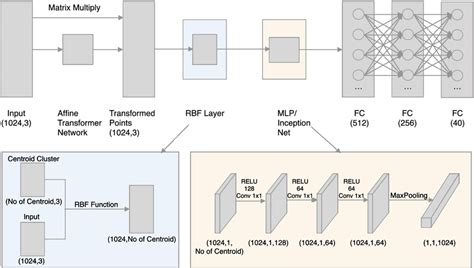 The Network Architecture Overview Of The Proposed Radialnet Approach