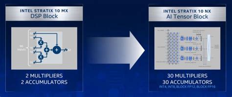 Intel Doubles Down On Ai With Latest Xeon Scalable Fpga Ee Times Asia