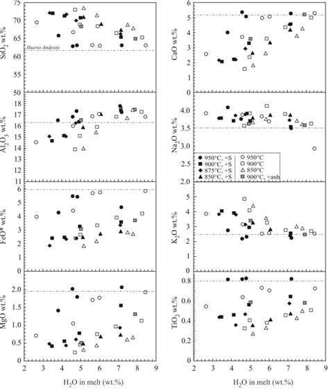 Variation Diagrams Showing The Composition Of Experimental Melts As A