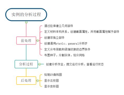 Abaqus学习笔记——入门篇 挽年sonny 博客园